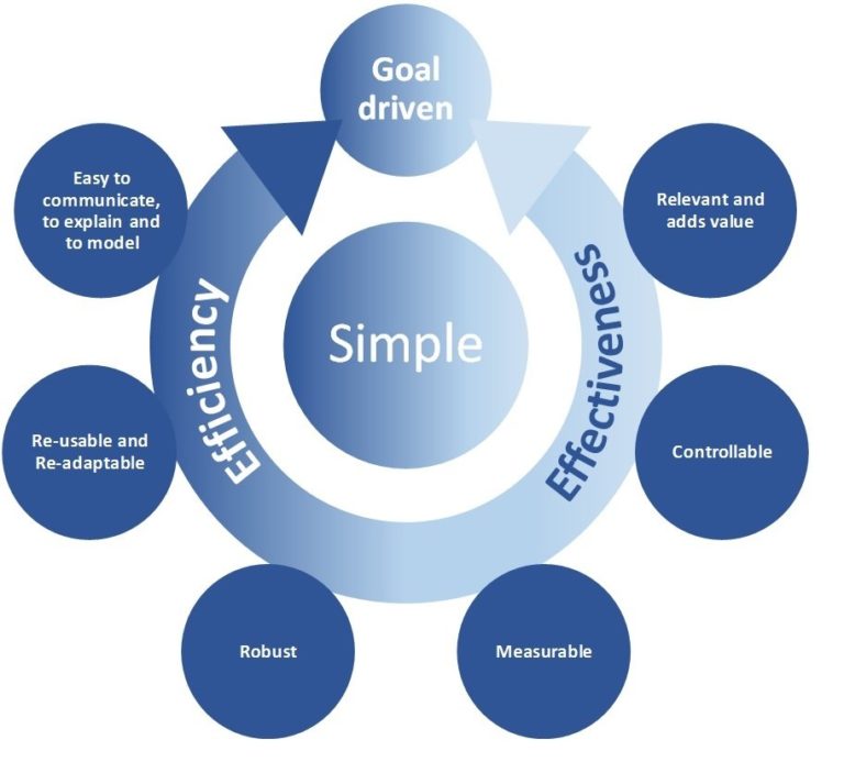 Process Design – Eight Iron Rules for Efficient Processes – Stampa Partners